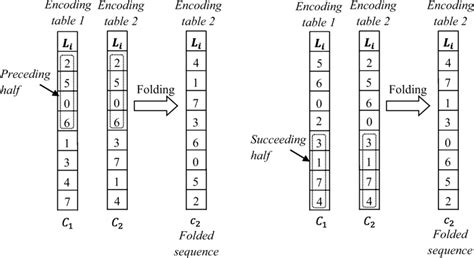 Sequence Folding For The Matches In Codes Of The Encoding Table A Match