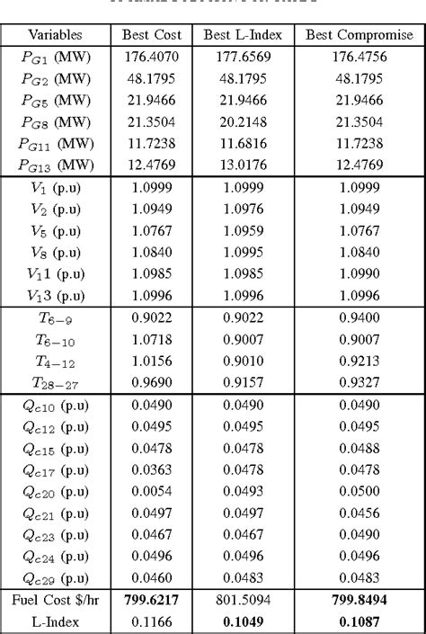 Table Ii From Multi Objective Harmony Search Algorithm For Optimal