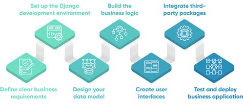 7 Easy Steps To Use Django For Business Software Development