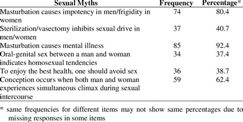 Frequency And Percentage Of Myths Related To Both Sex Download Scientific Diagram