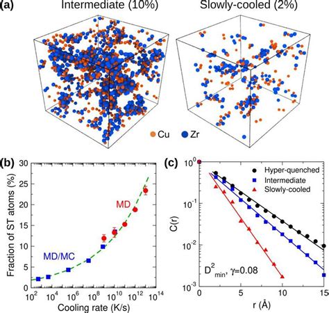 Shear Transformed Atoms In The Mg Samples A Snapshots Showing The Download Scientific