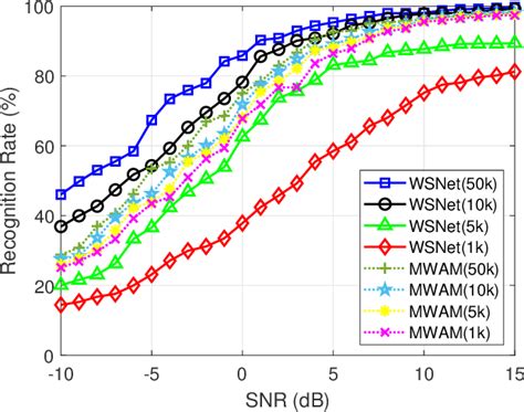 Figure 1 From Robust Bluetooth Rf Fingerprint Identifier Using Wavelet