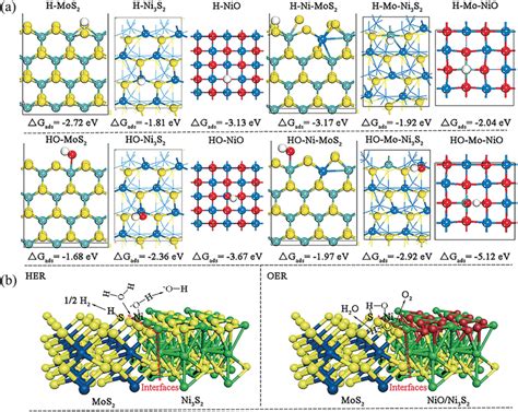 Dft Analyses Show Heterointerfaces Effects On Overall Water Splitting Download Scientific