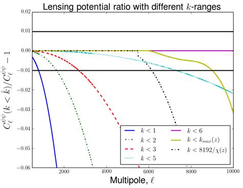Left Fractional Difference Between The Lensing Potential Angular Power Download Scientific