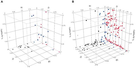 Geographical Overlap Distribution As A Function Of Genetic Distance And Download Scientific