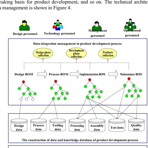 Data Management Architecture For The Product Development Process