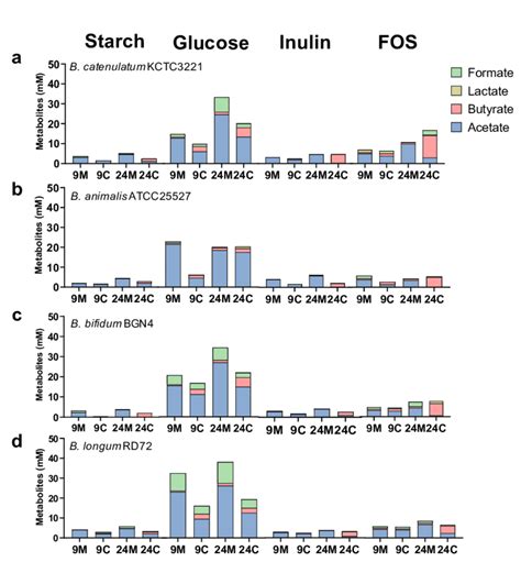 Production Of Scfa By Bacteria In Monoculture And Co Culture