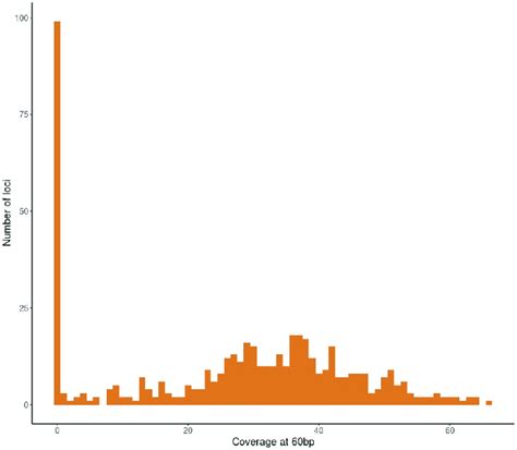 Rapture Loci Sequencing Coverage Histogram Of The Mean Coverage Of All