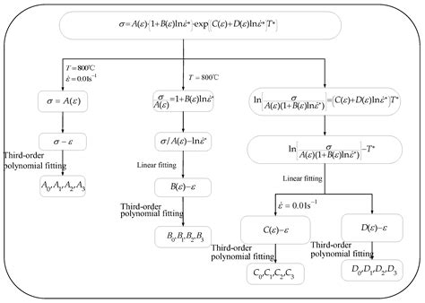 Genetic Algorithm Based Inverse Optimization Identification Method For Hot Temperature