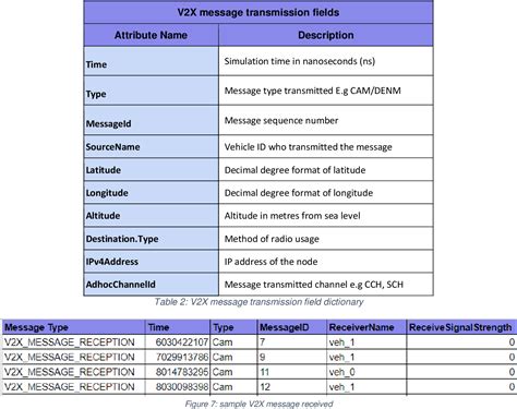 Table 2 From Simulating Malicious Attacks On Vanets For Connected And Autonomous Vehicle