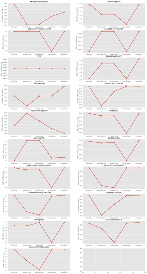 Classification Effectiveness Of Standardization And Normalization In