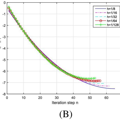 The Log Errors For Different Iterative Steps N And Different Mesh Sizes
