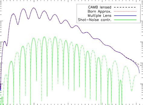 Angular Power Spectrum Of The Lensed Total Intensity T Top Panel