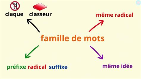 Les Familles De Mots Cest Quoi Maître Lucas