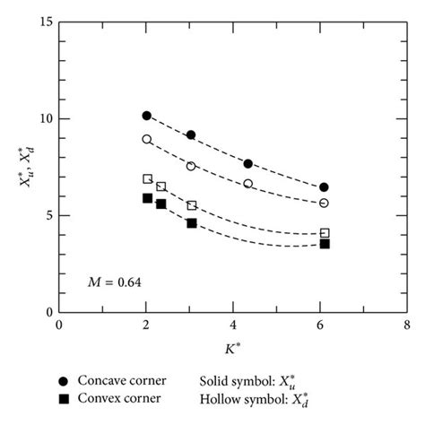 Upstream And Downstream Influences Download Scientific Diagram