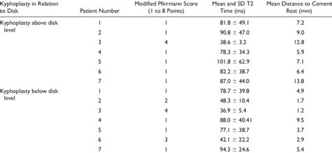 Overview Of Modified Pfirrmann Scores T2 Times And Distances To Cement Download Scientific