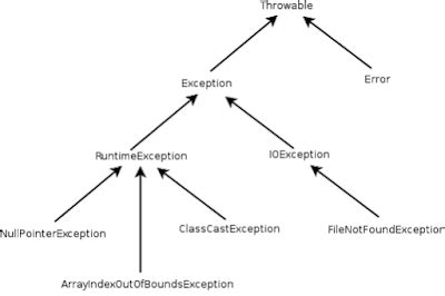 Erros Mais Comuns Em Java Em Java Computer Science Master