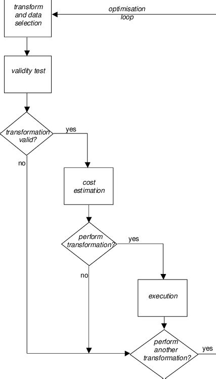 High Level Synthesis Iterative Optimisation Loop Download Scientific