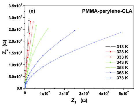 A E The Complex Impedance Plot Of The Synthesized Polymeric Sheets Download Scientific