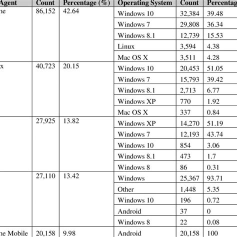 Pie Chart Showing The Most Used Web Browsers User Agents Download Scientific Diagram