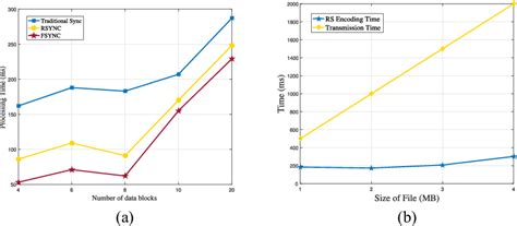 Figure 1 From Fog Based Computing And Storage Offloading For Data Synchronization In Iot