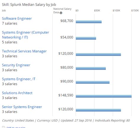 Data Analytics And SPLUNK Avotrix