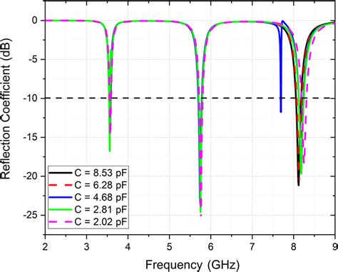 capacitance c value variation on s11 db download scientific diagram