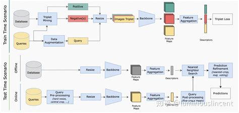长期视觉定位与视觉重定位 Visual Mapping And Map Based Localization Vps 知乎