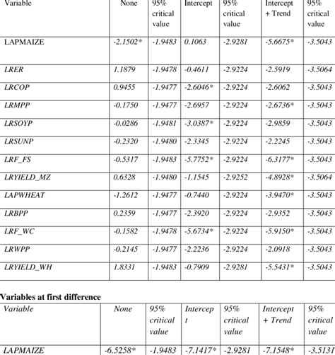 Unit Root Test ADF Test Results Levels And First Difference Download Table