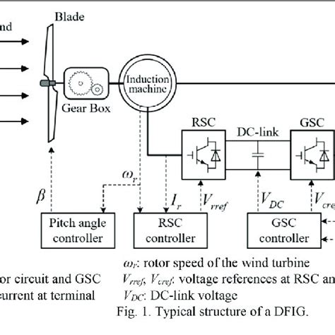 Typical Structure Of A DFIG Download Scientific Diagram