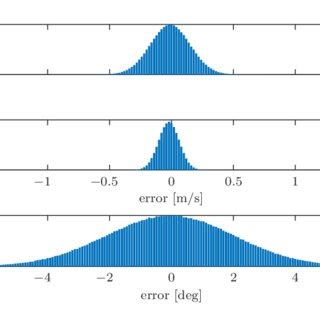 Error Propagation In Simple Nonlinear Case Relative Distribution Of Download Scientific