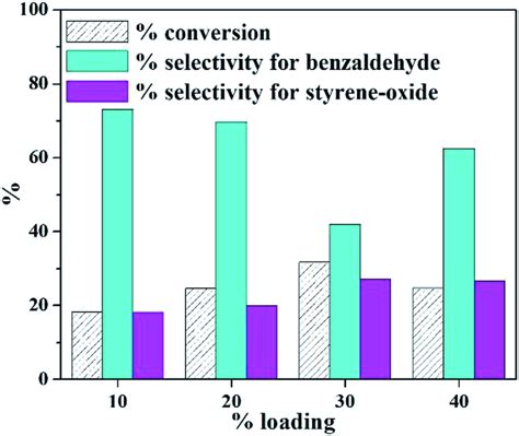 Effect Of Loading Catalyst Amount 25 Mg Time 8 H Tbhp 2 Ml