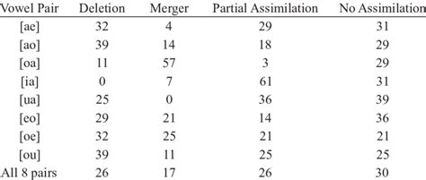 Percentage Of The Different Types Of Output Across Input Vowel Pairs