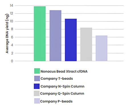 Automated Cfdna Bead Extraction Kit Nonacus