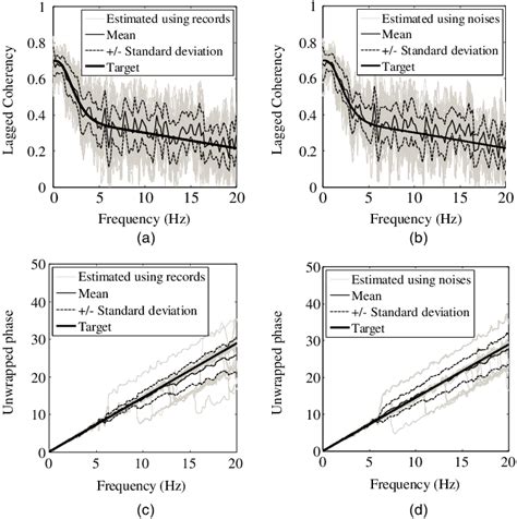Comparison Of Lagged Coherency And Unwrapped Phase Spectra To The