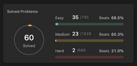 Vivekananda Pottabathini On Linkedin 100daysofcodexnst Nstcodingsprint 100daysofcode Leetcode