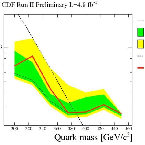 Observed Upper Limits On W ′ Production Cross Section Times Branching Download Scientific