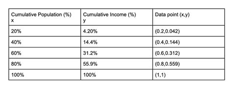 Solved How To Find LORENZ Function And GINI Index LORENZ Chegg Com