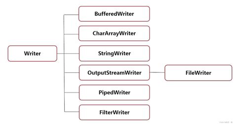 Java学习（113）java输入输出流——字符流概述、字节字符转换流、其他字符流第1关字符流 输入输出 Csdn博客