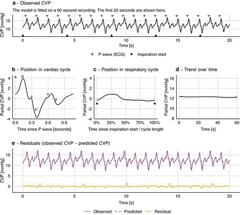 Generalized Additive Model Of Central Venous Pressure Cvp Variation
