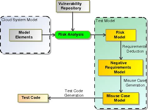 Figure From Risk Based Security Testing In Cloud Computing Environments Semantic Scholar