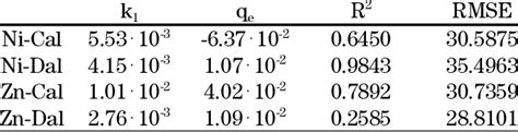 Pseudo First Order Kinetic Parameters Download Scientific Diagram