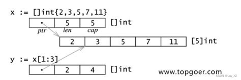 Go学习（二）：切片slice、指针切片指针 Csdn博客