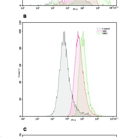 Flow Cytometric Analysis Data Acquisition Was Set To 30 µl For Each Download Scientific