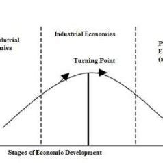 The Environmental Kuznets Curve A Development Environment Relation Download Scientific Diagram