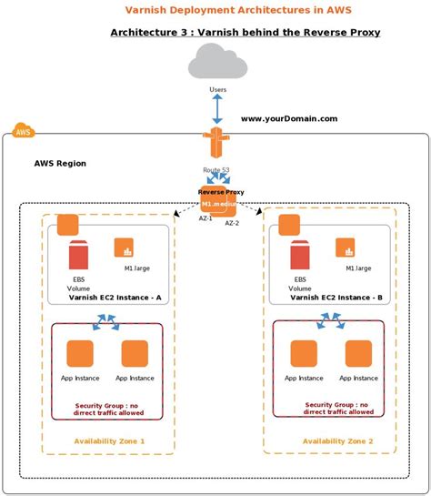 Varnish Behind The Reverse Proxy Aws Example