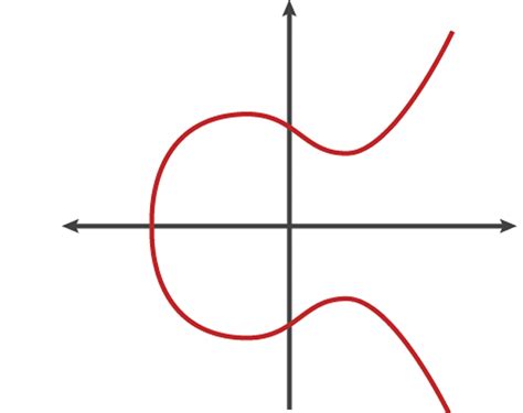 Confluence Of Lagranges Theorem And Elliptic Curves