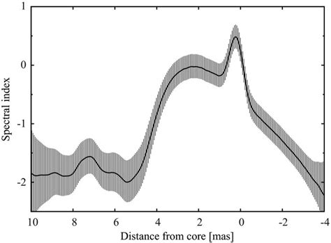 Spectral Index Distribution Given By The Position Angle Of 1228 The Download Scientific