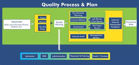 Quality Process Plan