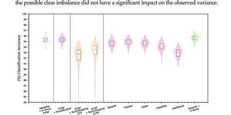 Comparison Of Various Modifications Of The Methodology On The Mnist